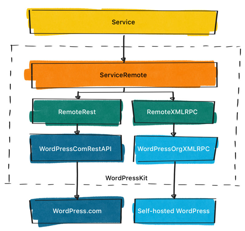 WordPress API Challenges – Mobile.blog